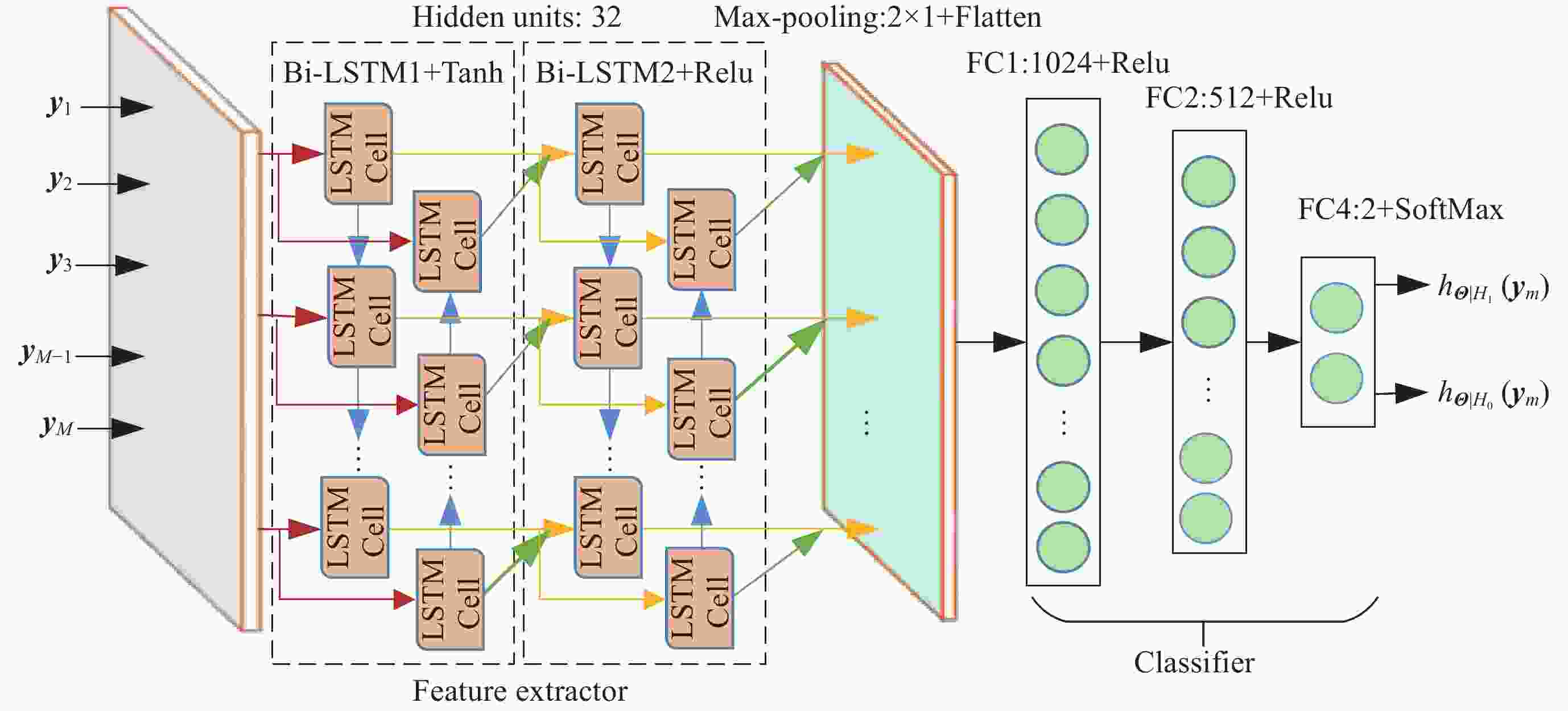 基于Bi-LSTM及贝叶斯似然比检验的GEO与LEO卫星组合频谱感知