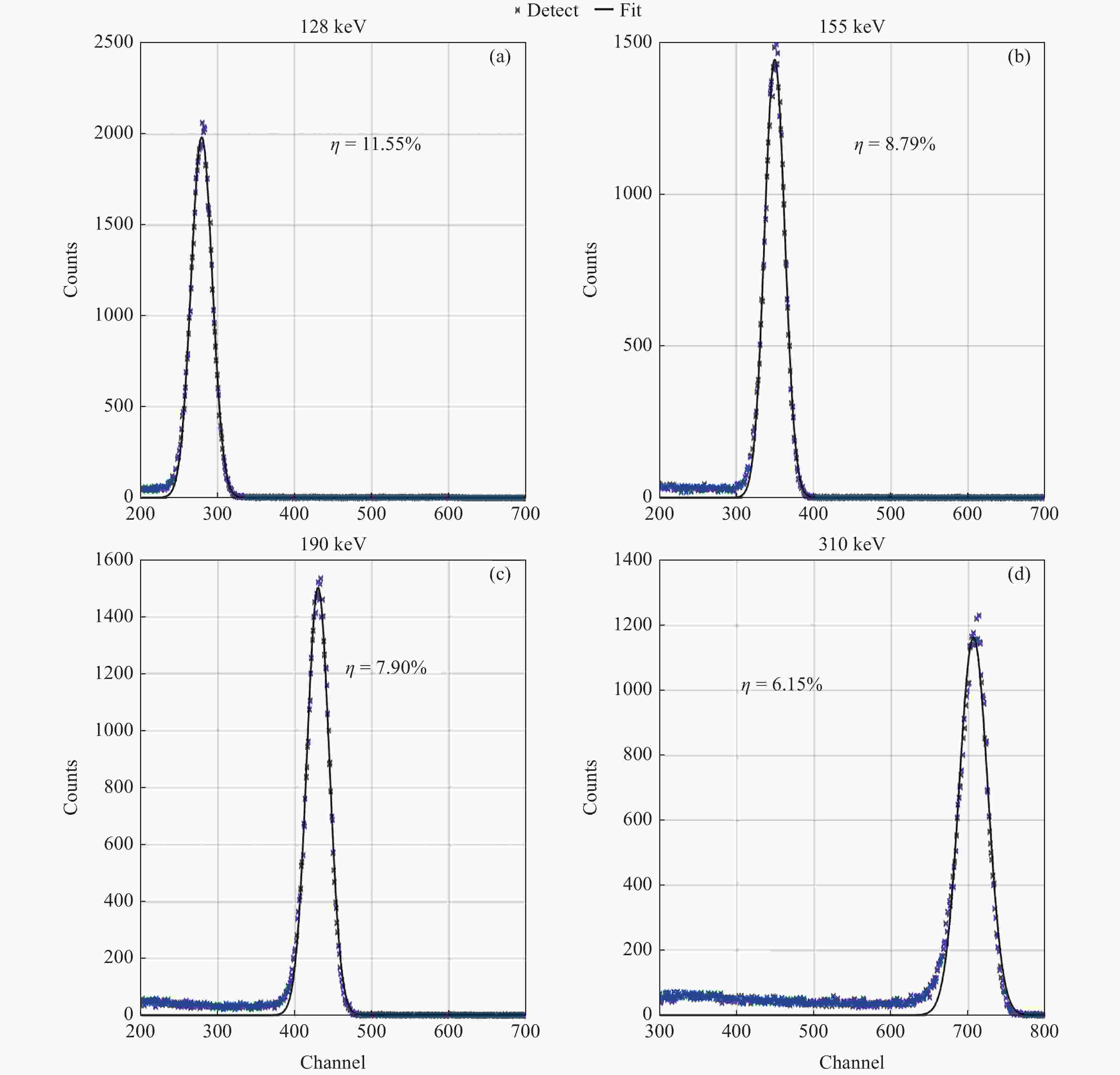 风云三号E星中能质子探测器标定